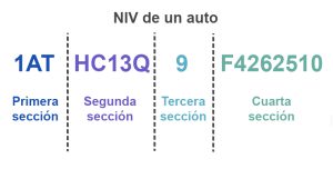 ¿Qué es el NIV de un auto y cómo encontrarlo?